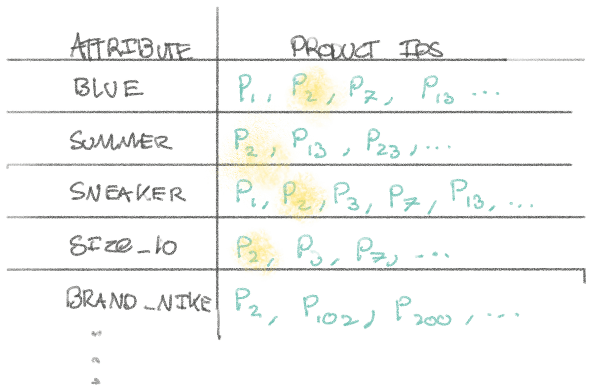 Filtering with Inverted Indexes