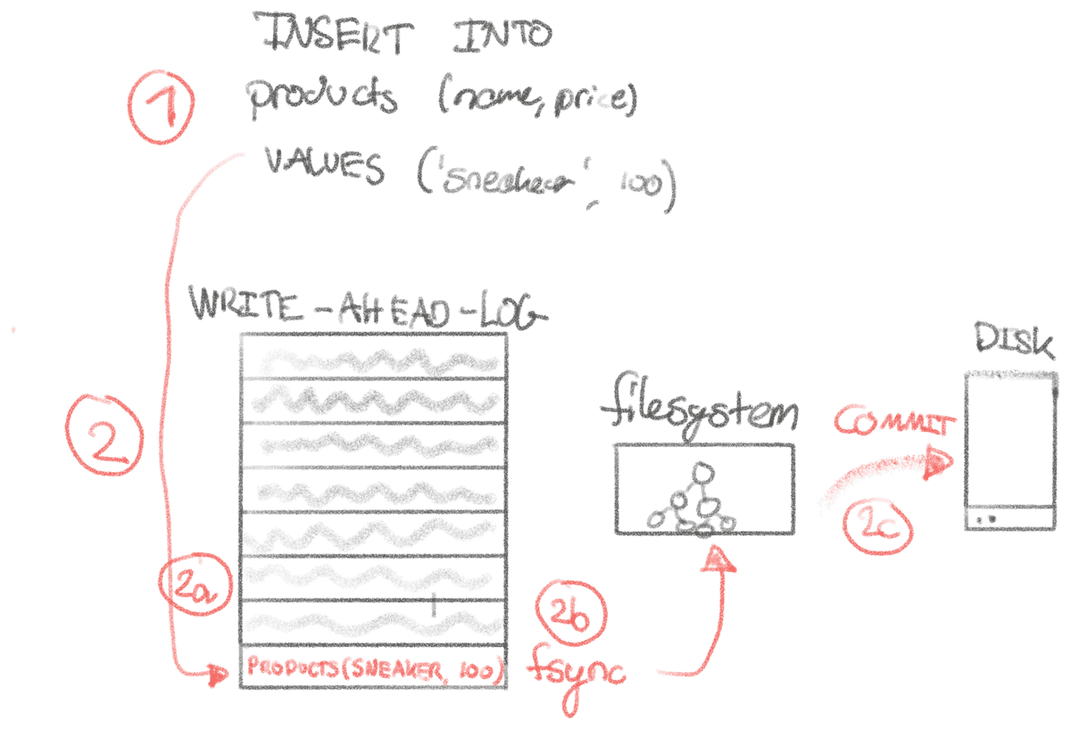 MySQL transactions per second vs fsyncs per second