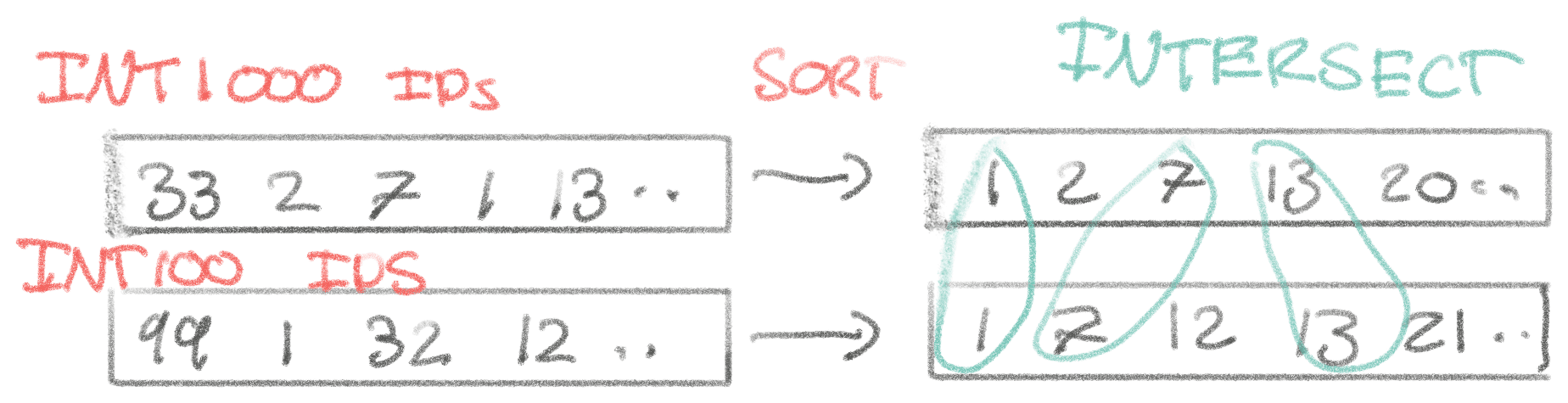 Index Merges Vs Composite Indexes In Postgres And Mysql 2448