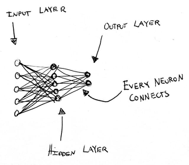 Neural Network From Scratch
