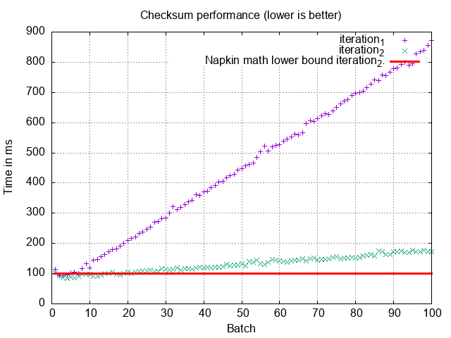 Using Checksums To Verify Syncing 100m Database Records